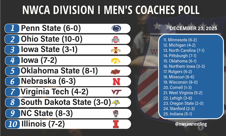 With win, No. 1 Penn State sets new NCAA Div. I dual meet record ...